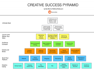 The Creative Success Pyramid - WeGrowMedia - Dan Blank