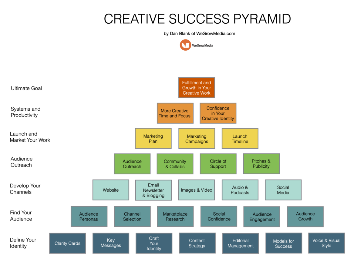 The Creative Success Pyramid - WeGrowMedia - Dan Blank